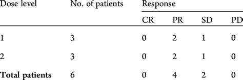 Response Rate According To Dose Level Download Scientific Diagram
