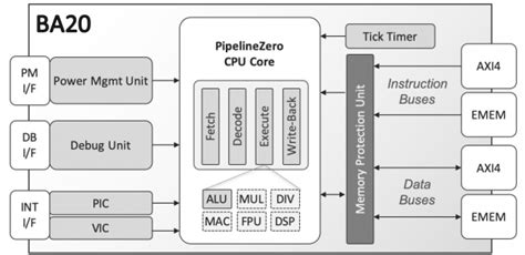 Ba20 Pipelinezero 32 Bit Embedded Processor Ip Core