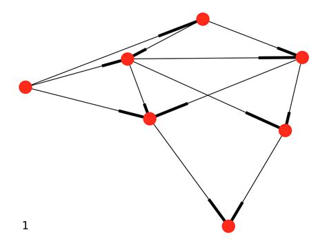 Network Graph Not Showing Arrows Along Edge In Python Stack Overflow
