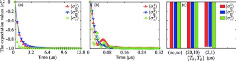 Color Online The Evolution Of The Simulated Expectation Values σ N