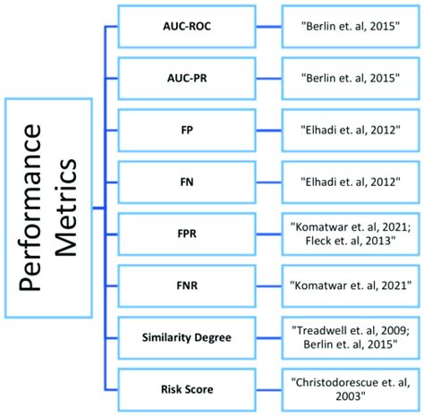 Performance Metrics Used In Literature Proposing Primitive Methods For Download Scientific