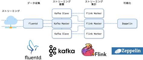 Apache Flink Kafka Zeppelin 連携でアドホックなストリーミング分析