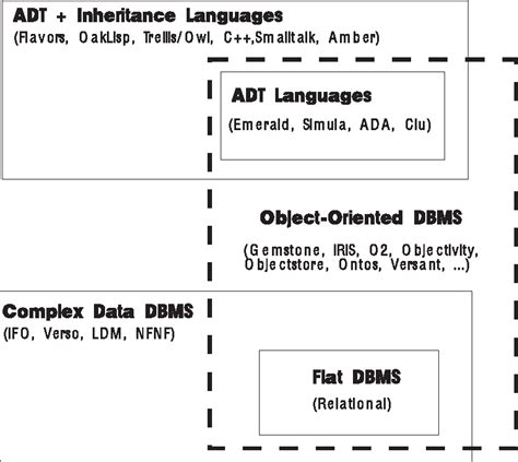Figure 3 From An Introduction To Distributed Object Management