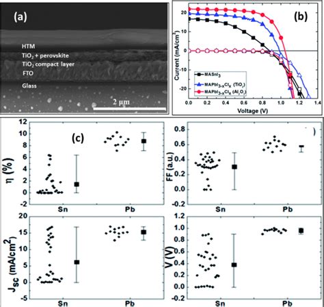 Figure 3 From Hole Transport Materials For Tin Based Perovskite Solar Cells Properties