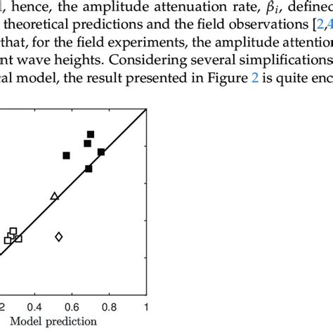 Wave Amplitude Attenuation Comparison Between Model Predictions And