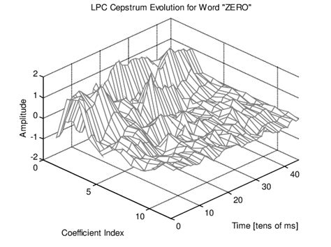 lpc cepstrum evolution for word zero download scientific diagram
