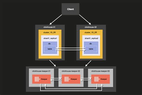 Replicating Data Clickhouse Docs