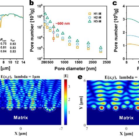 A Emissivity Spectra Of Moisture Cured Cooling Composites B Pore