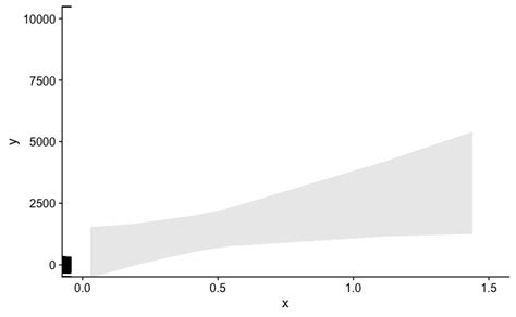 R Ggplot Adding Regression Line And Ci When Y Axis Is Logged Stack