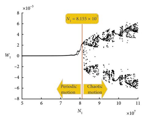 Bifurcation Diagrams Of Stiffened Cylindrical Shell With Stiffener Download Scientific Diagram