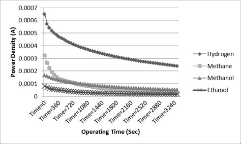 Power Density Distribution Of Iir Sofc By Time When Fueled By Six