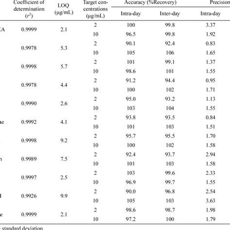 Linearity Limit Of Quantification Loq Accuracy And Precision For