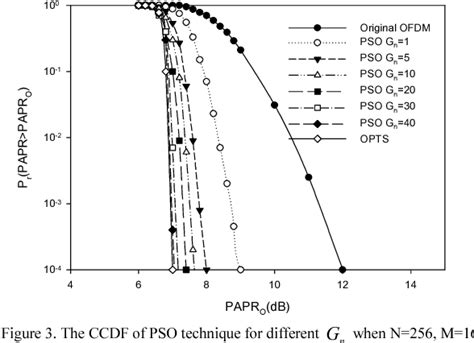 Figure 3 From Performance Of Particle Swarm Optimization Techniques On