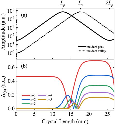 Parametric Generation And Phase Locking Of Multiple Sidebands In The