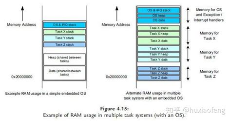 Arm Cortex M内核 系统堆栈机制 知乎