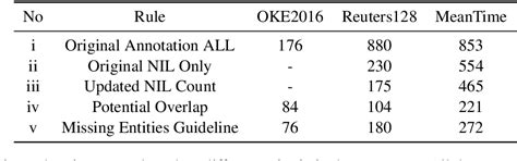 Table 1 From Improving Named Entity Linking Corpora Quality Semantic Scholar