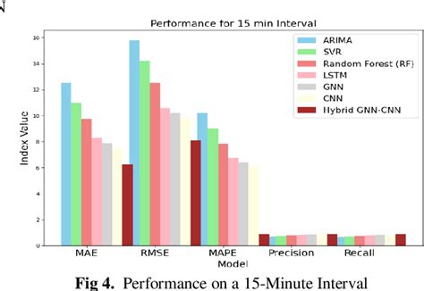 Figure 4 From Enhancing Urban Traffic Management Through Hybrid