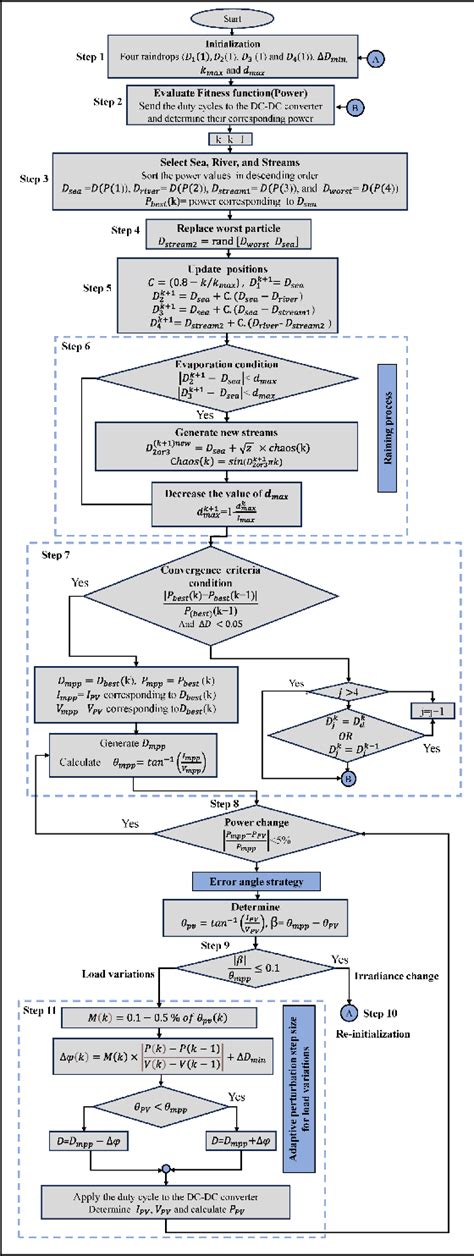 Figure 2 From A Fast Mppt Method Based On Improved Water Cycle Optimization Algorithm For