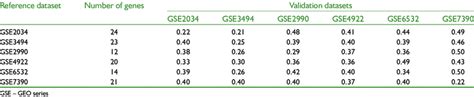 Misclassification Error Rate Of 10 Fold Independent Cross Validation In