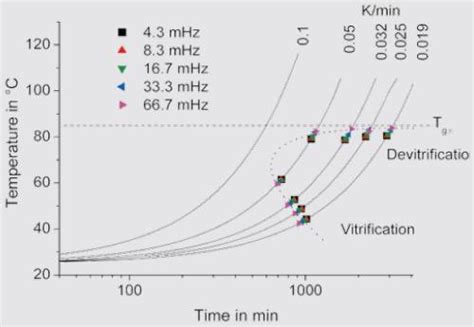 Vitrification And Devitrification During The Non Isothermal Cure