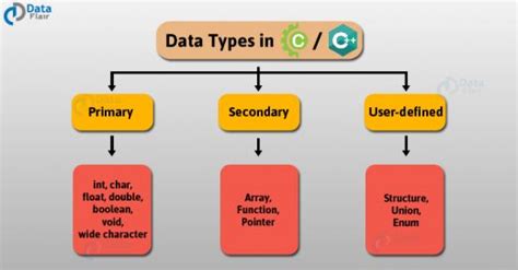 Learn Data Types In C And C With Examples And Quizzes In Just Mins Dataflair