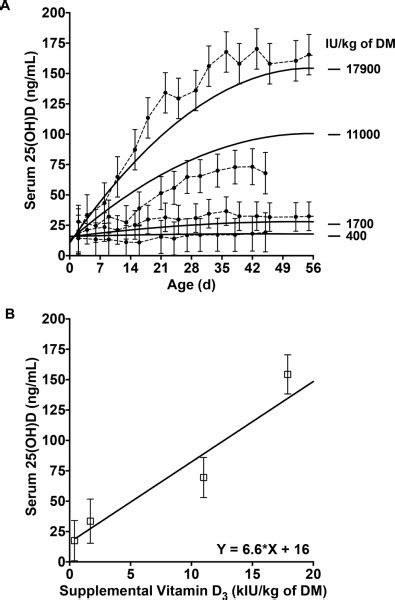 Vitamin D Status Of Dairy Cattle Outcomes Of Current Practices In The