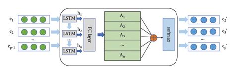 Architecture Of The Lstm Model With Multihead Self Attention