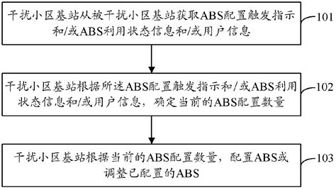 Method Device And System For Configuring Heterogeneous Network Abs