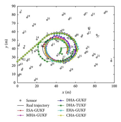 Tracking Trajectories Of The Target Under Different Scheduling