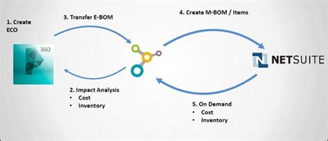 Autodesk Announces Partnership With Netsuite For Integrated Erp Autodesk Strategic Partnership