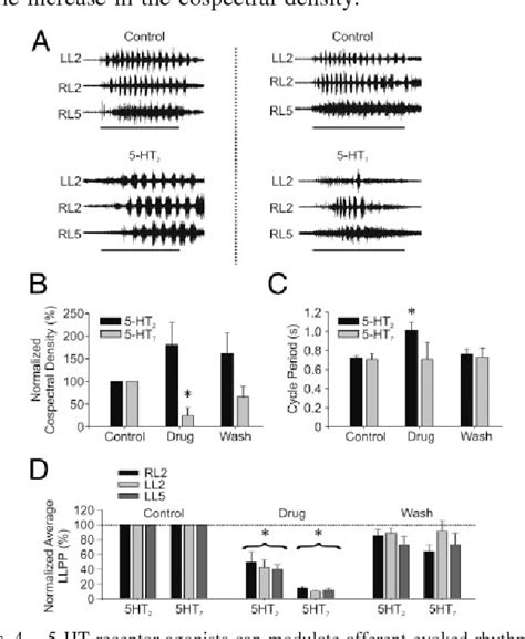 Figure 4 From Persistent Sodium Currents Participate In Fictive Locomotion Generation In