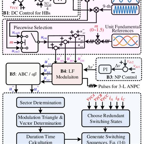 The Block Diagram Of The Closed Loop Hybrid Modulation Strategy For The