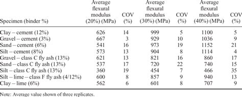 Summary Of Flexural Modulus Test Results Download Table