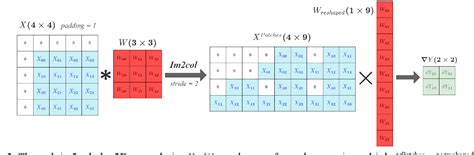 Figure From Reduce Computational Complexity For Convolutional Layers By Skipping Zeros