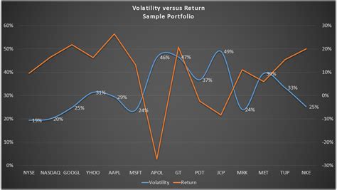 Portfolio Optimization And Management