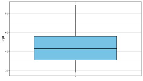 Percentiles And The Five Number Summary Statistical Analysis In Sociology