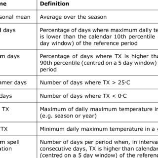 List Of ETCCDI Indices Download Table