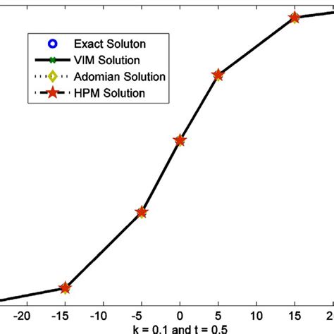 Colour Online Graphical Comparison Between Exact Solution Vim