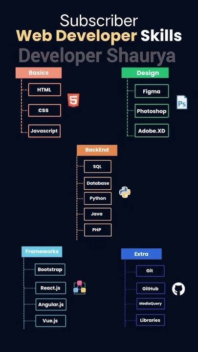 Web Developers Skill What Kind Of Developer You Html Webdesign