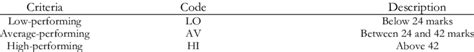 Classification Of Learners Achievement Test Scores Download Table