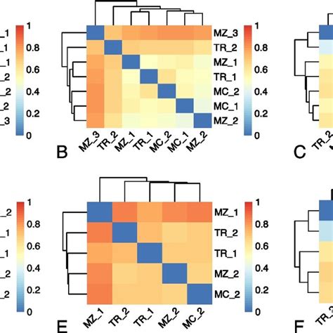 Taxonomic Analysis Of Microbial Communities In The Samples A The