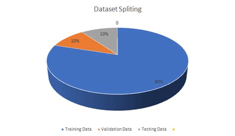 Dataset Splitting Ratio For The Proposed System Download Scientific Diagram