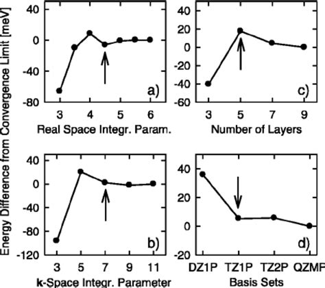 Calculations Testing The Convergence Of The Diffusion Barrier A Download Scientific