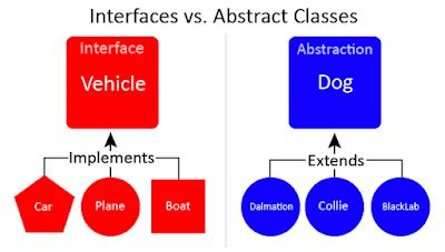 Difference Between Abstract Class And Interface In Java Java