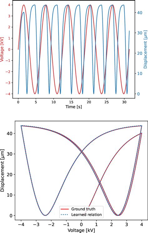 Figure 4 From Discovering Sparse Hysteresis Models For Smart Materials Semantic Scholar