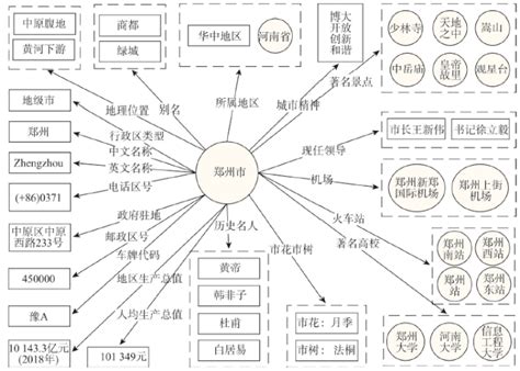 面向多源地理空间数据的知识图谱构建