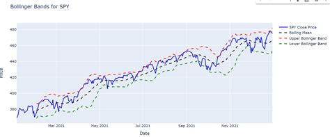 Python Plot Bollinger Bands Of A Stock For Technical Analysis By