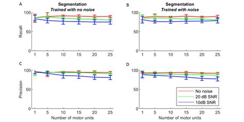 Object Segmentation Recall A And B And Precision C And D The Download Scientific