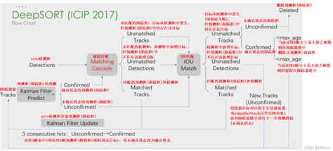 智慧交通day02 车流量检测实现09：sort deepsort deepsort级联匹配流程图 csdn博客