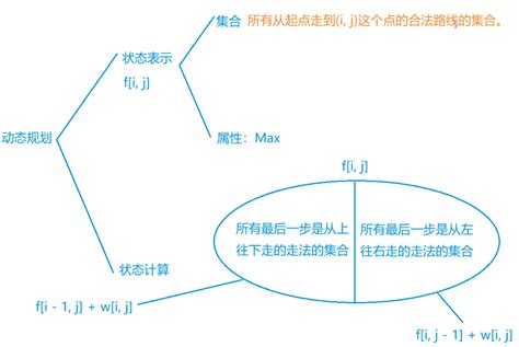 动态规划dp Csdn博客